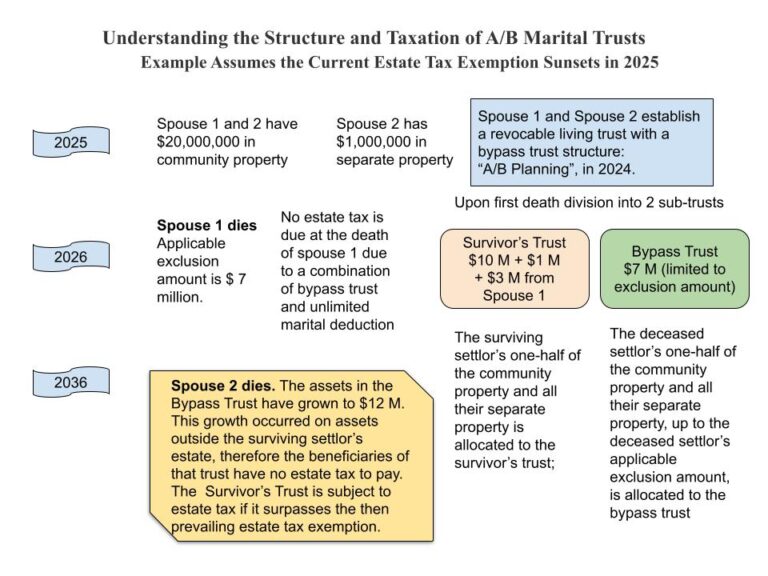 2025 - A Renaissance of A/B Trust Planning? - Estate Planning in San Luis Obispo